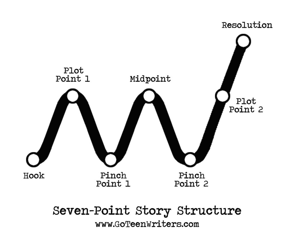 The Basics Of The Seven Point Story Structure And How To Use It Story The Basics Of The Seven Point Story Structure And How To Use It Story